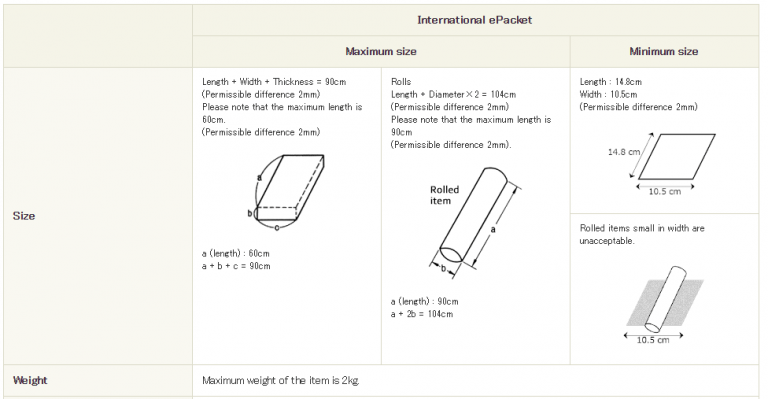 What Is EPacket? All You Need To Know Before Use It