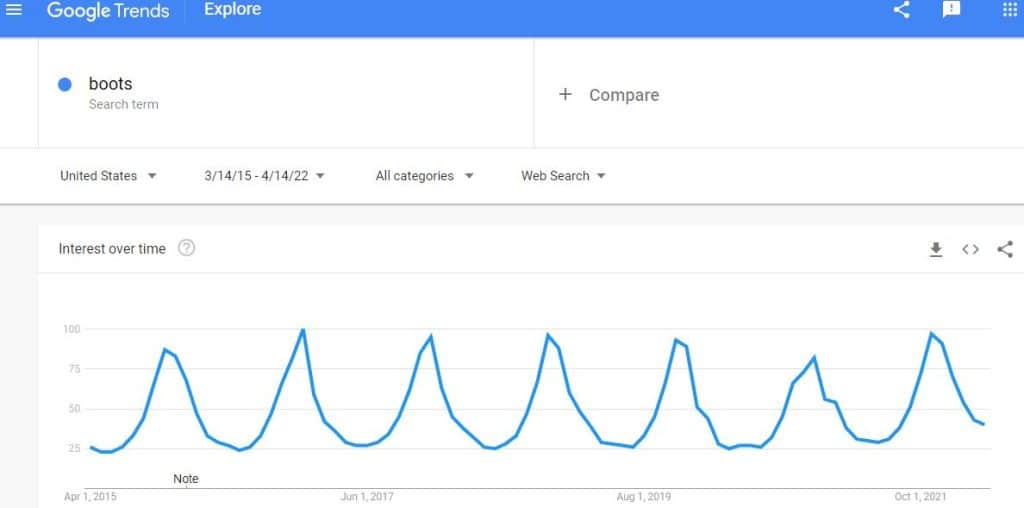 How To Use Google Trends To Grow Your Dropshipping Business