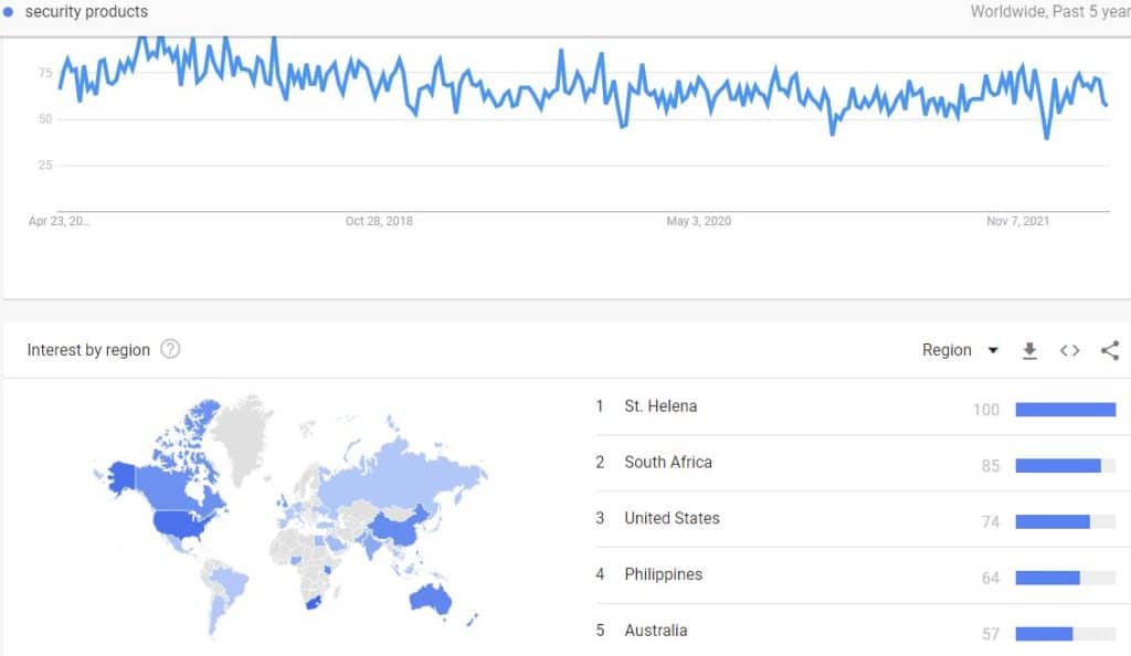 Top 9 Dropship Security Products 2024